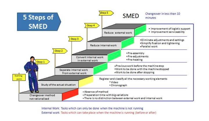 Reduce Delays in Development with SMED: A Step-by-Step Guide