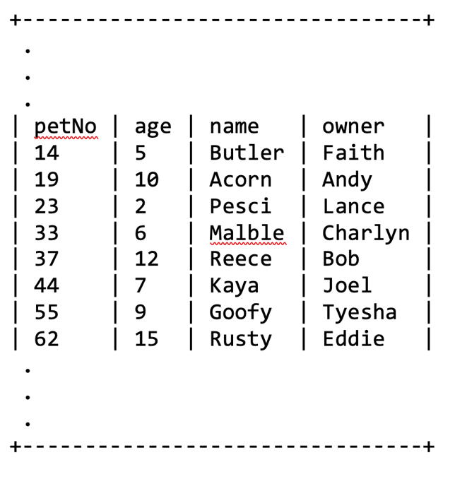 Database Index Usage Of B Tree In The Practical Database System