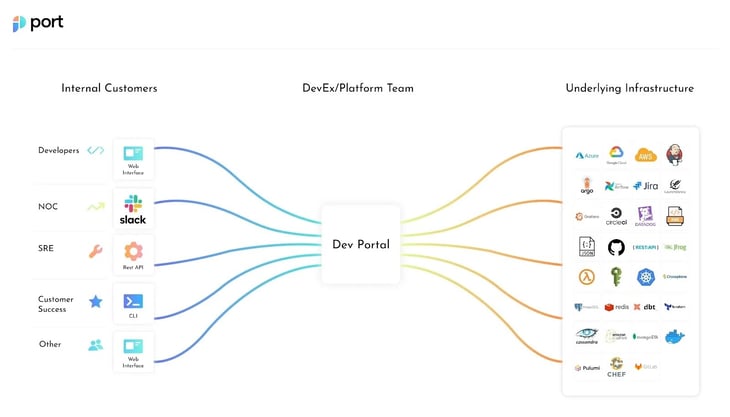Internal Developer Portals — Backstage vs Port — Do You Really Need One? Internal Developer Portals — Backstage vs Port — Do You Really Need One?